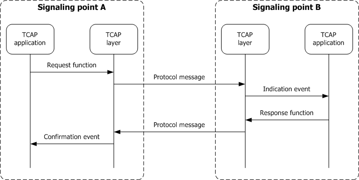 TCAP Layer Developer's Reference Manual (64-0462-01): NMS TCAP functions